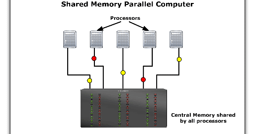 Please Make A Note Parallel Computing With Mpi Part Vi Parallel Computing In A Nutshell 