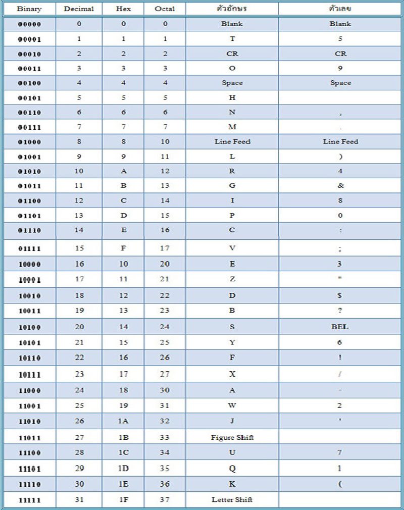 BAUDOT: รหัสโบคอต (Baudot Code)