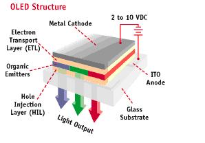 Working Of OLED and its Advantages Over LED & LCD ~ Webinews