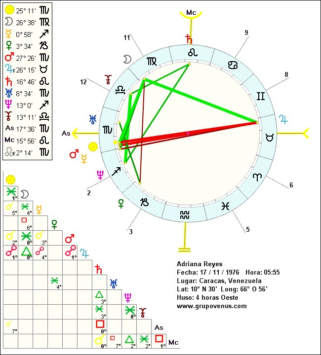 Campo Estelar: Qué es la carta astral?
