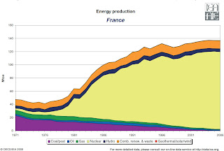 Energia: France’s Nuclear Energy Program: Principles and Future Issues