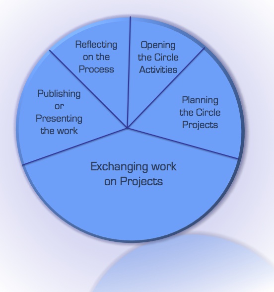 Youngcast 2010 - 2011: Learning Circle Structure