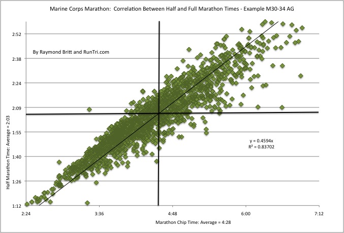 RunTri: Marine Corps Marathon: Predicting Full Marathon Time Using Half ...