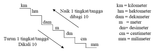 Tutorial Matematika: Satuan Pengukuran