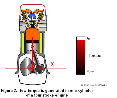 How to physically visualize "Torque" | Bike Chronicles of India