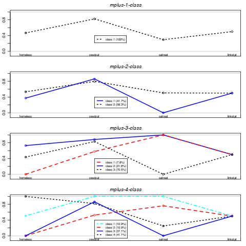 SAS and R: Example 8.25: more latent class models (plus a graphical ...