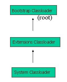 Xml and More: WebLogic's Classloading Framework