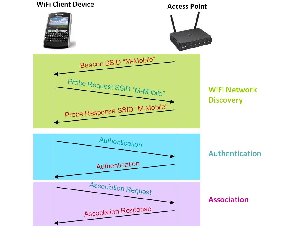 WirelessEcure: Deadlock in WiFi Networks