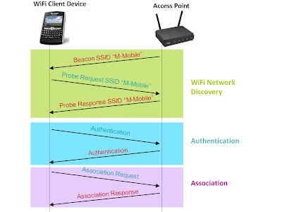 WirelessEcure: Deadlock in WiFi Networks
