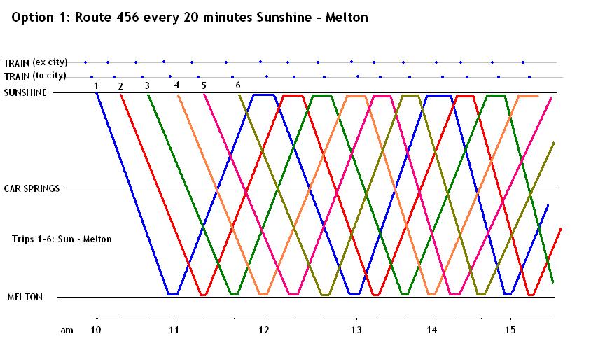 Melbourne on Transit