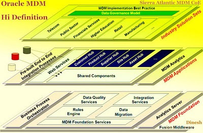 Dinesh Knowledge Planet :Your CRM, MDM & BI Blog.: Oracle MDM is Hi ...