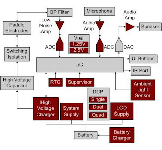 Defibrillator | Biomedical Engineering Elektromedik