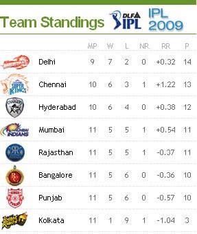 2009 IPL Points Table, IPLT20 Standings after 42 Matches | Cricket Live ...