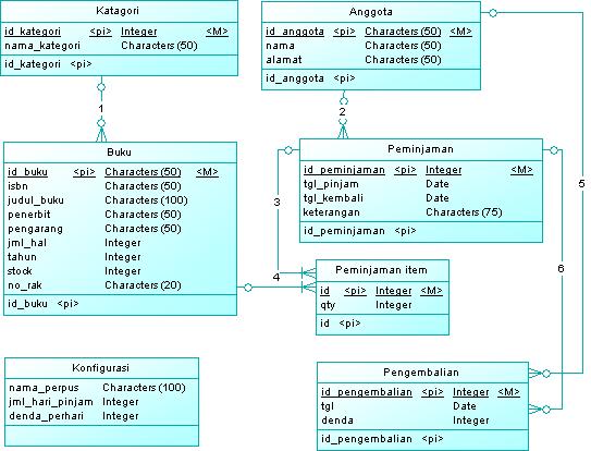 BODOLEO: Rancangan database Perpustakaan/perpus CDM (Conceptual Data Model)