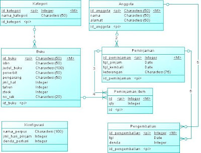 BODOLEO: Rancangan database Perpustakaan/perpus CDM (Conceptual Data Model)