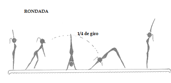 Metodologia de Gimnasia: RONDADA.
