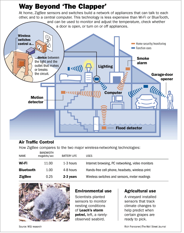 Streamvijay Zigbee Technology