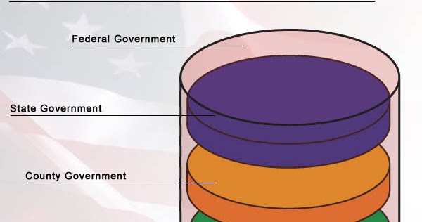 Mr. Tesler's Regents US History Blog: "Layer Cake Federalism"