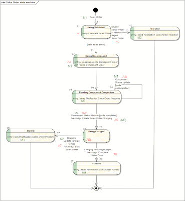 Interactions: Business information state transitions – complementary to ...