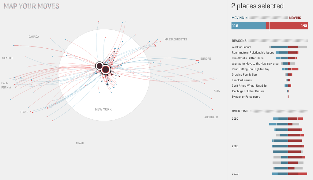 Urban Demographics: Visualizing Migration II