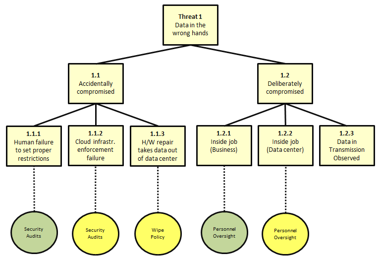 Fire + Ice: David Pallmann's Technology Blog: Threat Modeling the Cloud