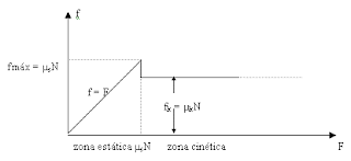 Cinematica y Dinamica: LEYES DE NEWTON Y FUERZAS DE FRICCION