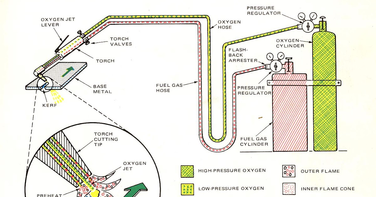 world of machine: Oxyfuel Gas Cutting (OFC)