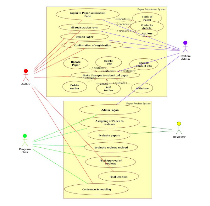 Project Proposal: With UML modeling