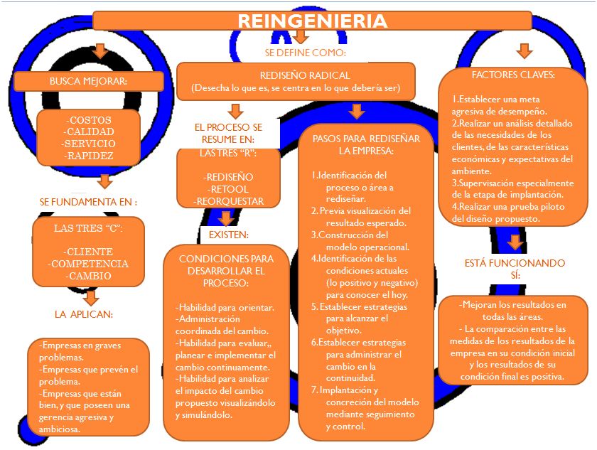 ADMINISTRACION DE EMPRESAS: Reingenieria.