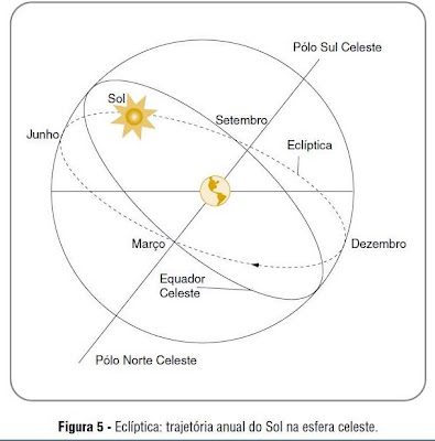 Equador Celeste: Posição e Sistemas de Coordenadas
