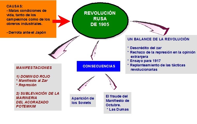 H. Contemporánea Sauces: Otros esquemas de la Revolución Rusa