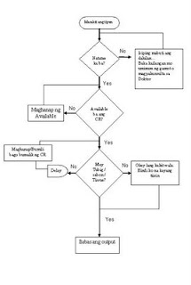Ang Madumi kong isipan...: Sample Flowchart