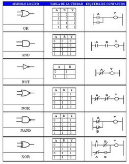 dorian: ÁLGEBRA DE BOOLE Y COMPUERTAS LÓGICAS