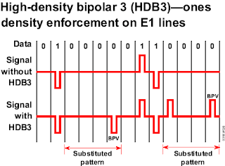Sistemas de Comunicacion I: HDB3