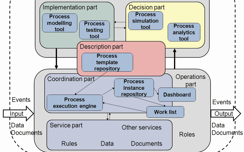 Improving Enterprise Business Process Management Systems: BPM reference ...