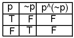mathematics: Tautologies and Contradictions