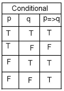 mathematics: Conditional (or Implication)
