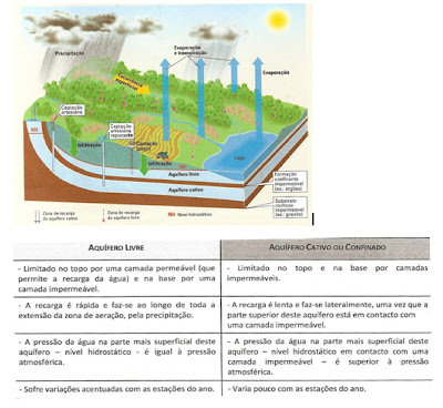 Biologia e Geologia - Ano II: O que são Aquíferos?
