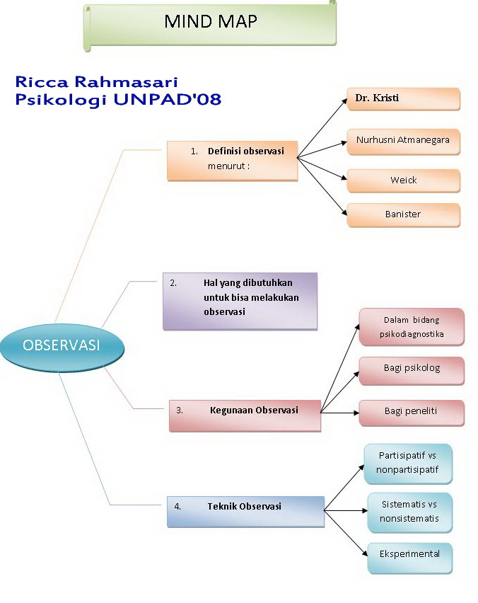 Lets studying PSYCHOLOGY !!!! :): OBSERVASI ( Psikodiagnostika II )