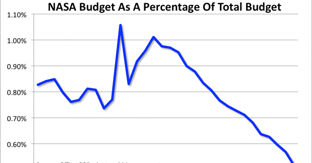 Nasa Budget Graph