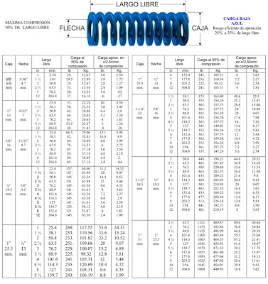 Resortes Industriales y para Troquel