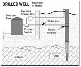Green Risks: Private Drinking Well Components