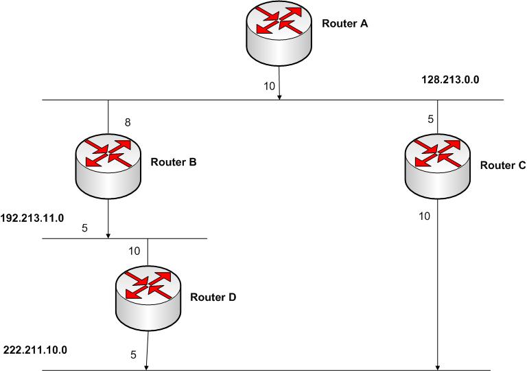Cisco Computer Networking - Dijkstra Algorithm as Used in OSPF Routing ...