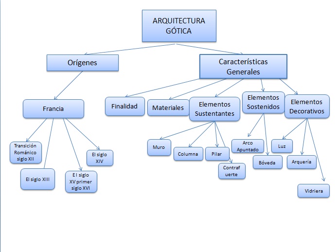 ARQUITECTURA GOTICA: MAPA CONCEPTUAL