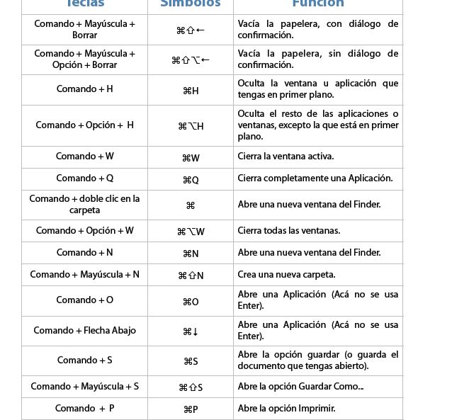 asele: atajos de teclado en mac OS X