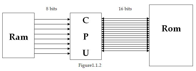 Telecommunication Stuff: Von Numann & Harvard Memory Architecture