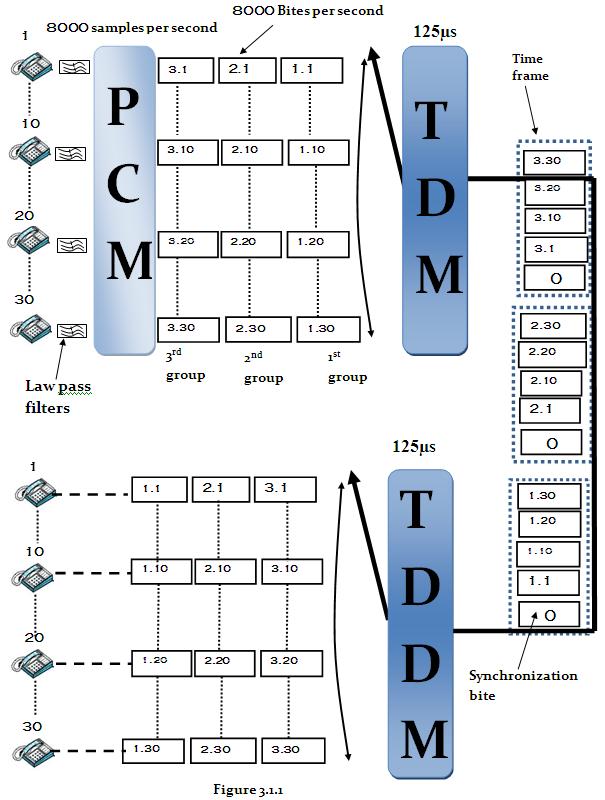 Telecommunication Stuff: PCM and TDM operation