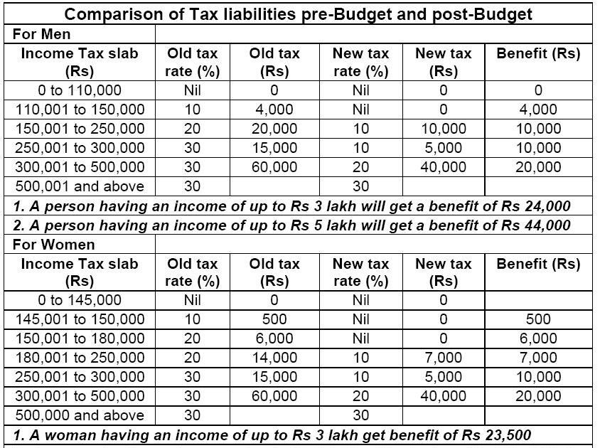 Just About Money: Compare New and Old Income Tax Slabs