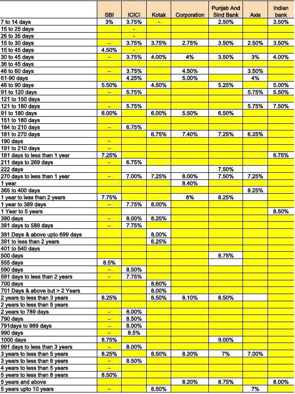 Just About Money: Latest Bank Interest Rates