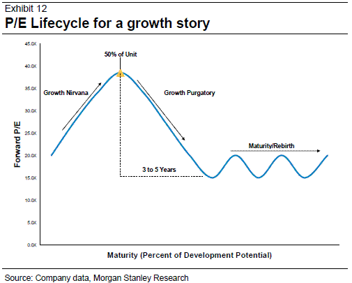 Climateer Investing: Valuation:P/E Lifecycle for a Growth Story